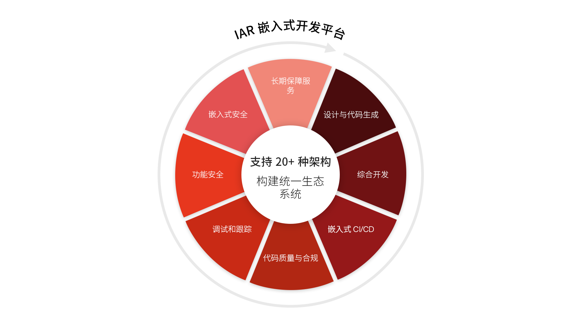 汽车嵌入式系统开发汽车嵌入式软件开发 Iar中国官网